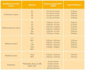 THIN FILM SPUTTERING & EVAPORATION TECHNOLOGY - Swissflexmicrocircuits
